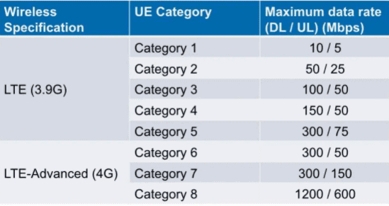 What Is The Difference Between Lte Lte A And 5g Check Freqency And Bands Sulit Living